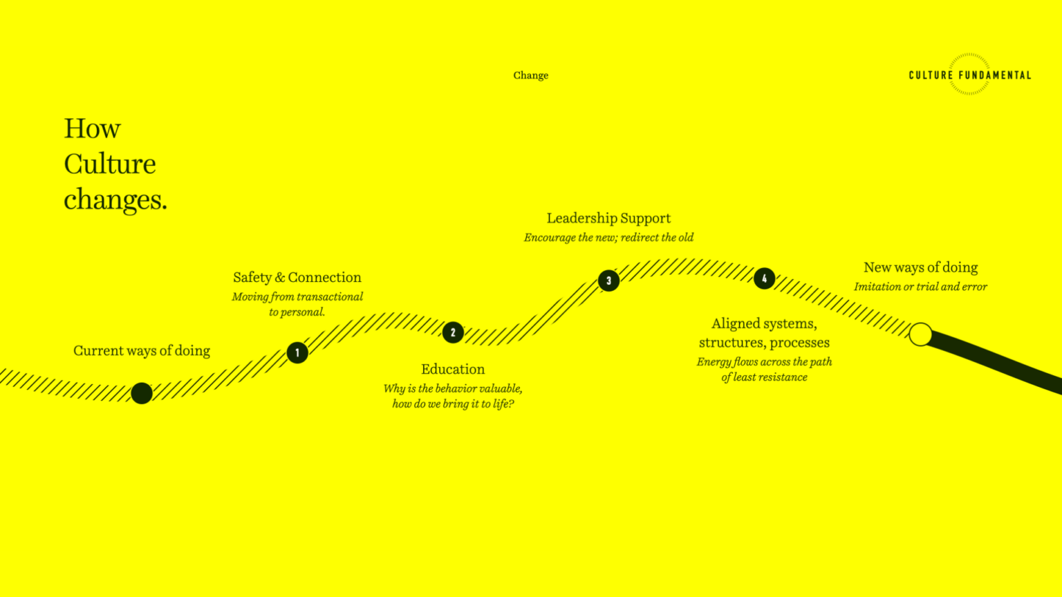 Connection at Work is the Root of True Culture Change - Compass